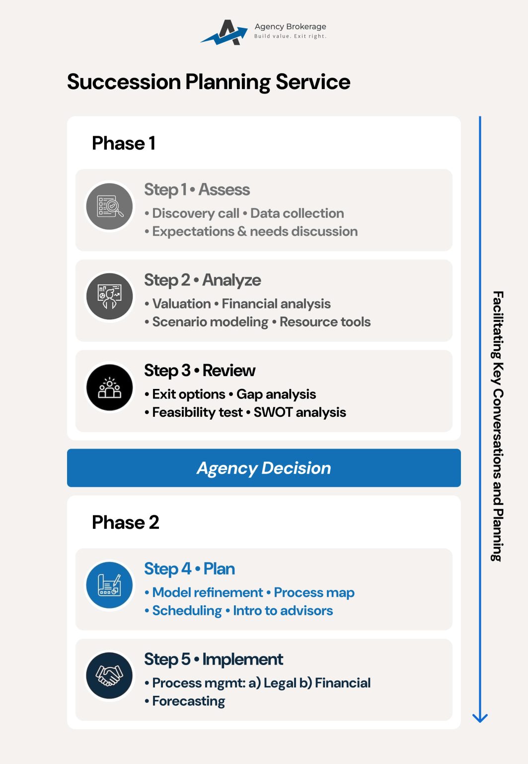 Succession Planning for Insurance Agencies | Agency Brokerage Consultants