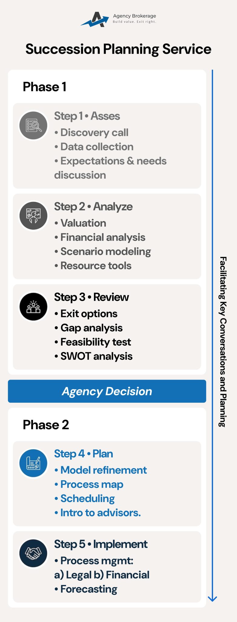 Succession Planning for Insurance Agencies | Agency Brokerage Consultants
