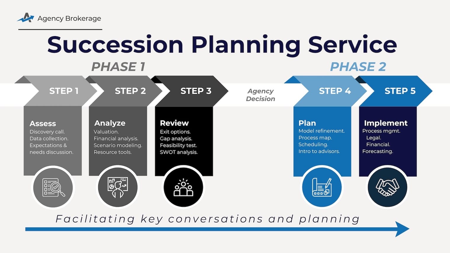 Succession Planning for Insurance Agencies | Agency Brokerage Consultants